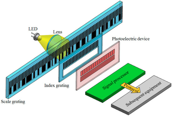 Sensors | Free Full-Text | Methods for Reducing Subdivision Error ...