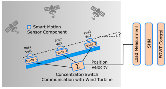 Sensors | Free Full-Text | Development of a Low-Cost Smart Sensor GNSS ...