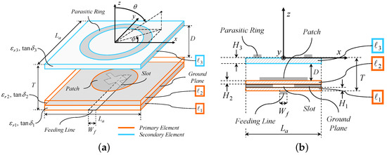 Sensors | Free Full-Text | Wide-Band Wide-Beam Circularly-Polarized Slot-Coupled Antenna for ...