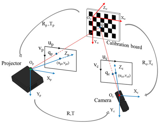 Sensors Free Full Text An Improved Projector Calibration Method By Phase Mapping Based On