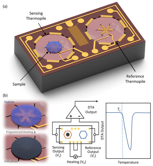 Ultra-Responsive MEMS Sensing Chip for Differential Thermal Analysis (DTA)