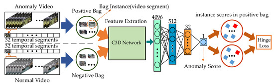 Sensors | Free Full-Text | Research on Anomaly Detection of ...