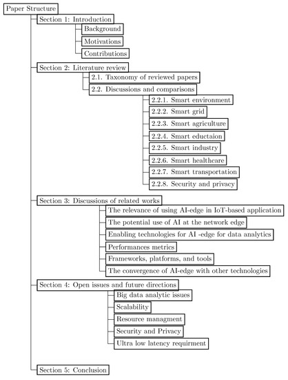 Sensors | Free Full-Text | At the Confluence of Artificial Intelligence ...