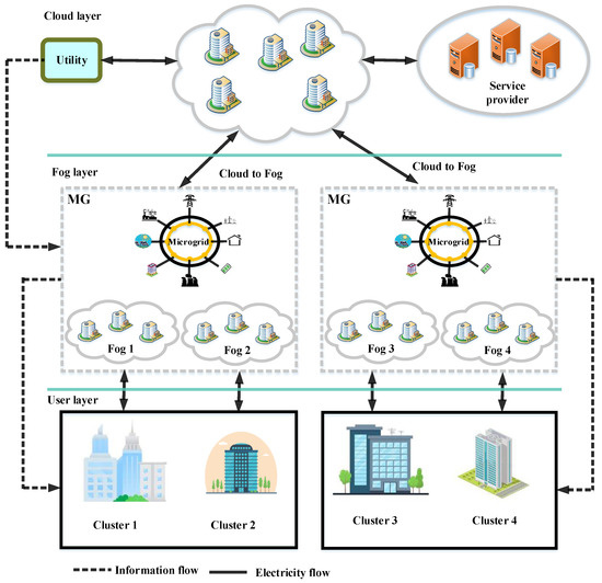 An Innovative Cloud-Fog-Based Smart Grid Scheme for Efficient Resource Utilization