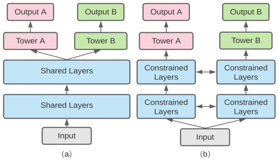 A Gated Multiscale Multitask Learning Model Using Time-Frequency ...