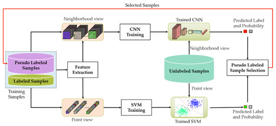 Sensors | Free Full-Text | Semi-Supervised Classification of PolSAR ...