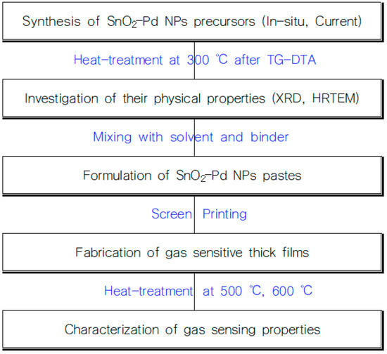 Sensors | Free Full-Text | Gas Sensing Properties of SnO2-Pd ... Sensors | Free Full-Text | Gas Sensing Properties of SnO2-Pd ...