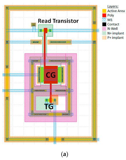 High-Sensitivity CMOS-Integrated Floating Gate-Based UVC Sensors