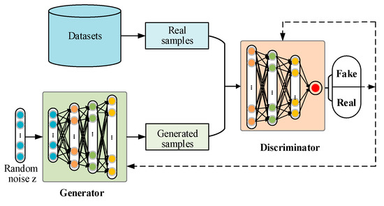 Sensors | Free Full-Text | Fault Diagnosis Method for Imbalanced Data ...