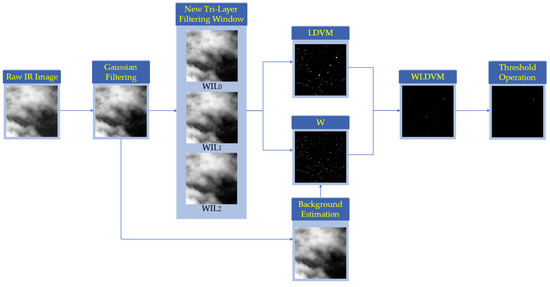 Fast and Robust Infrared Small Target Detection Using Weighted Local ...
