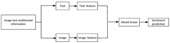Sensors | Free Full-Text | Multimodal Sentiment Analysis ...