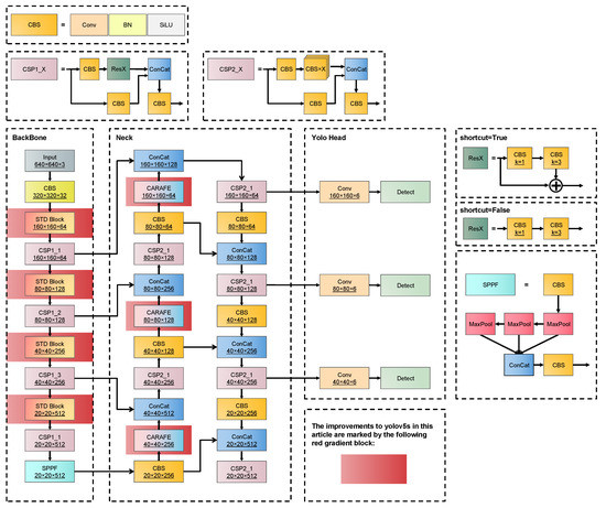 YOLO-FR: A YOLOv5 Infrared Small Target Detection Algorithm Based on ...