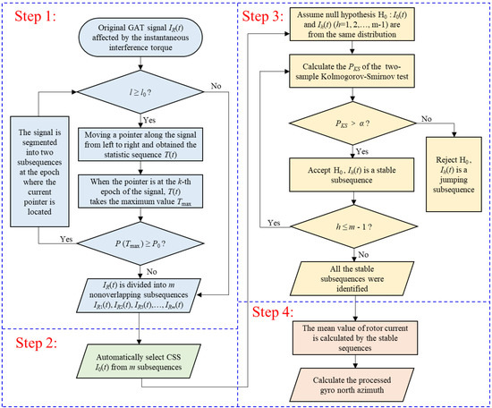 Sensors | Free Full-Text | A Novel Method for Automatic Detection and ...