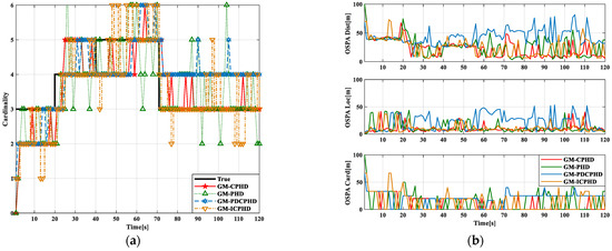 Gaussian Mixture Cardinalized Probability Hypothesis Density(GM-CPHD ...