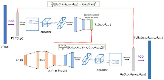 Reduced Order Modeling of Nonlinear Vibrating Multiphysics Microstructures with Deep Learning ...