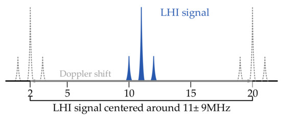 Beat-Notes Acquisition of Laser Heterodyne Interference Signal for ...