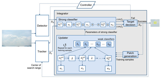 Online Learning-Based Hybrid Tracking Method for Unmanned Aerial Vehicles