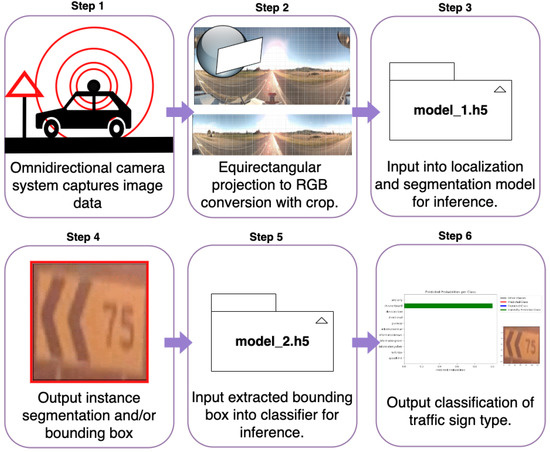 Equirectangular Image Data Detection, Segmentation and Classification of Varying Sized Traffic ...