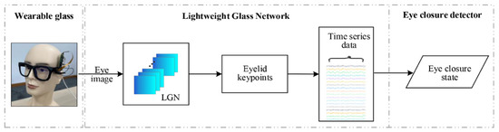 A CNN-Based Wearable System for Driver Drowsiness Detection