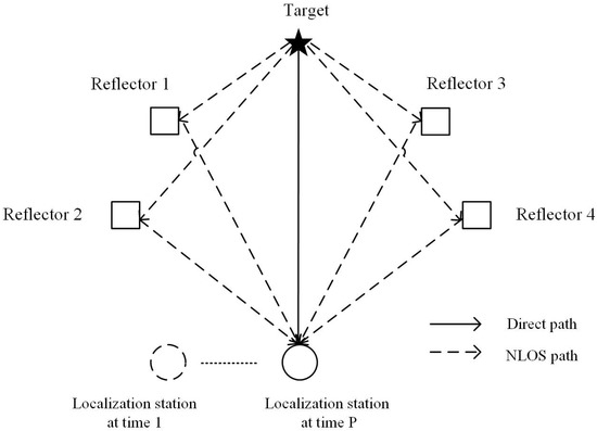 Spatial Multi-Source Information Fusion Localization Algorithm in Non ...