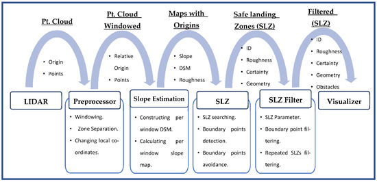 Real-Time Safe Landing Zone Identification Based on Airborne LiDAR