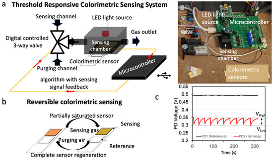 Sensors | Free Full-Text | Threshold-Responsive Colorimetric Sensing ...