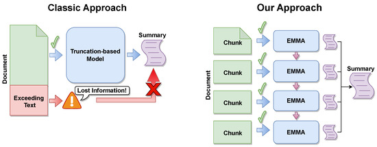 Sensors | Free Full-Text | Efficient Memory-Enhanced Transformer for Long-Document Summarization ...