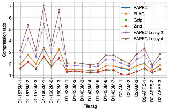 Context-Aware Lossless and Lossy Compression of Radio Frequency Signals