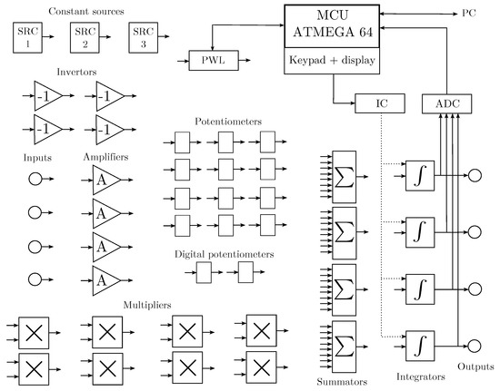 Hybrid Analog Computer for Modeling Nonlinear Dynamical Systems: The Complete Cookbook