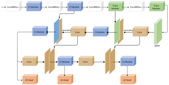 TRD-YOLO: A Real-Time, High-Performance Small Traffic Sign Detection ...