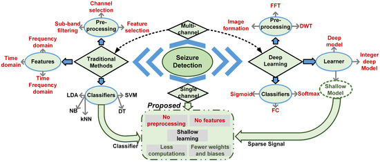 A Shallow Autoencoder Framework for Epileptic Seizure Detection in EEG ...