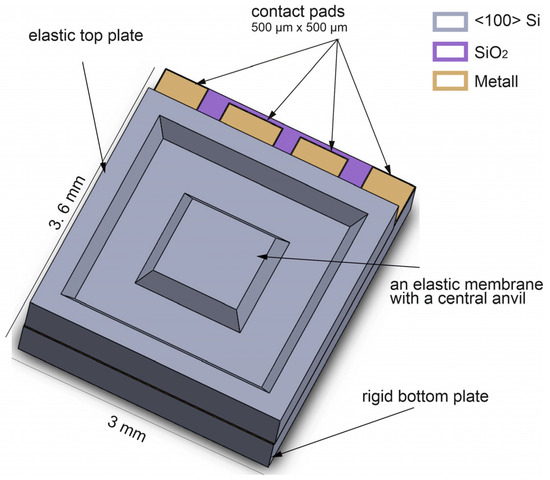 MEMS Shielded Capacitive Pressure and Force Sensors with Excellent Thermal Stability and High ...