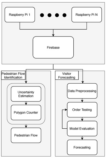 Pedestrian Flow Identification and Occupancy Prediction for Indoor Areas