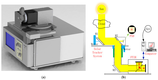 Vehicle-Mounted Solar Occultation Flux Fourier Transform Infrared ...