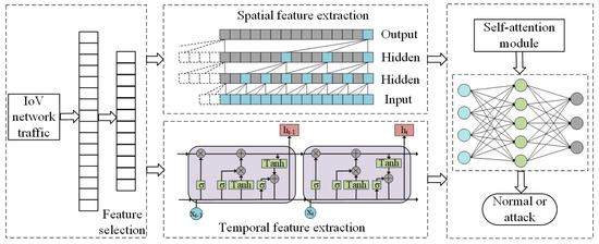 Sensors | Free Full-Text | Intrusion Detection Method for Internet of ...