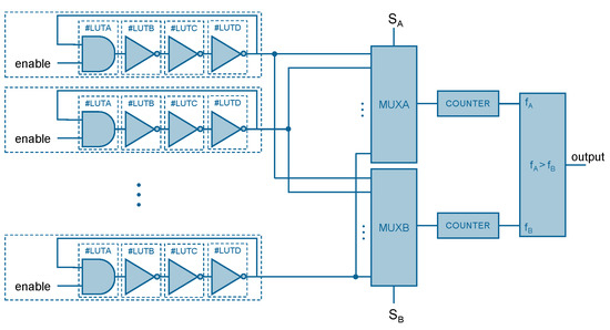 Oscillator Selection Strategies to Optimize a Physically Unclonable Function for IoT Systems ...