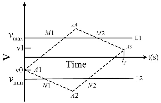 Trajectory Planning for Coal Gangue Sorting Robot Tracking Fast-Mass ...