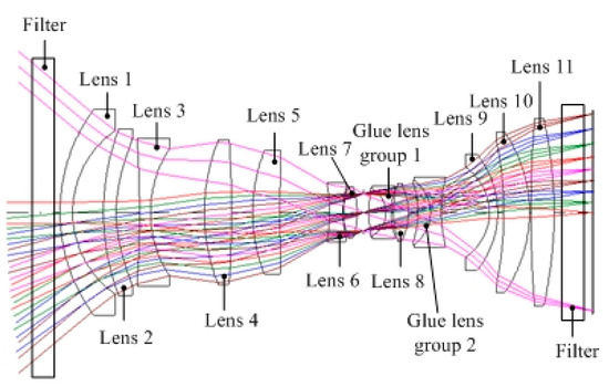 Environmental Stability Design of the Aerial Mapping Camera Based on ...