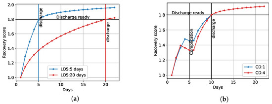 Machine Learning for Postoperative Continuous Recovery Scores of ...