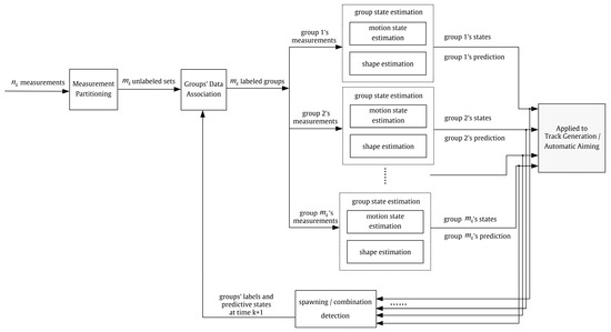 Group Target Tracking for Highly Maneuverable Unmanned Aerial Vehicles ...