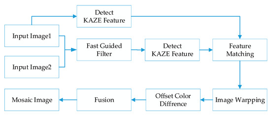 Sensors | Free Full-Text | Image Stitching Based on Color Difference ...