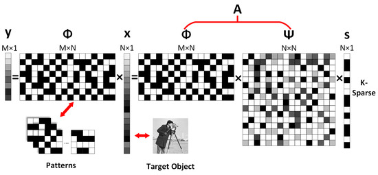 Comparison of Common Algorithms for Single-Pixel Imaging via Compressed Sensing