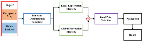 Efficient Autonomous Exploration and Mapping in Unknown Environments