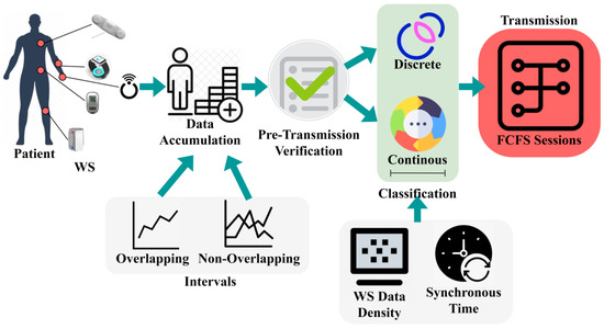 Sensors | Free Full-Text | Wearable Sensor Data Classification for Identifying Missing ...