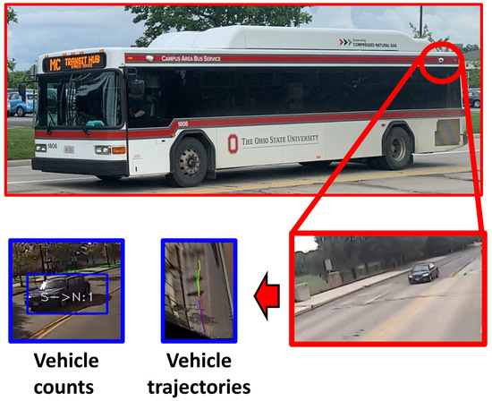 Automated Traffic Surveillance Using Existing Cameras on Transit Buses