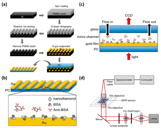 Nano-Diamond-Enhanced Integrated Response of a Surface Plasmon ...