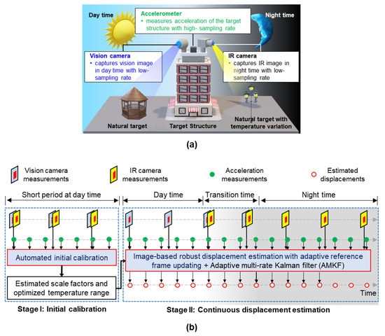 Continuous Structural Displacement Monitoring Using Accelerometer ...