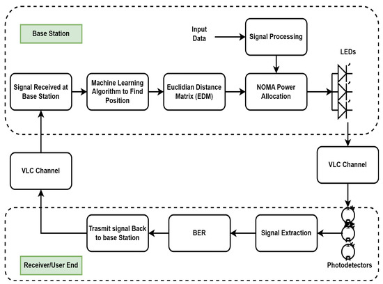 Sensors | Free Full-Text | Machine-Learning-Based Indoor Localization ...