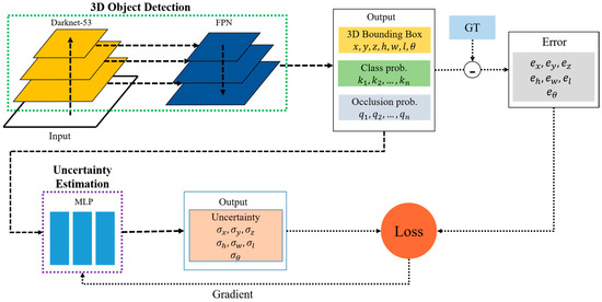 Sensors | Free Full-Text | Uncertainty Prediction for Monocular 3D ...