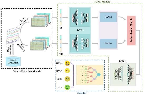 Sensors | Free Full-Text | FCAN–XGBoost: A Novel Hybrid Model for EEG ...